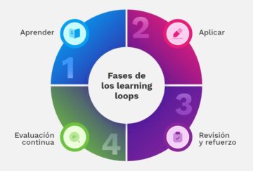 Learning loops en la formación empresarial | isEazy