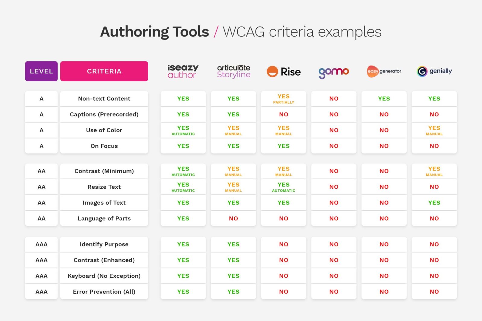 How accessible is your authoring tool? | isEazy