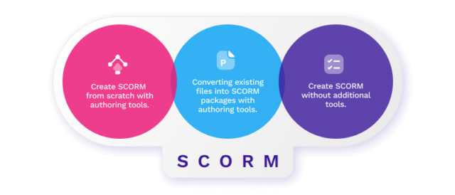 Guide: step by step guide to create SCORM | isEazy